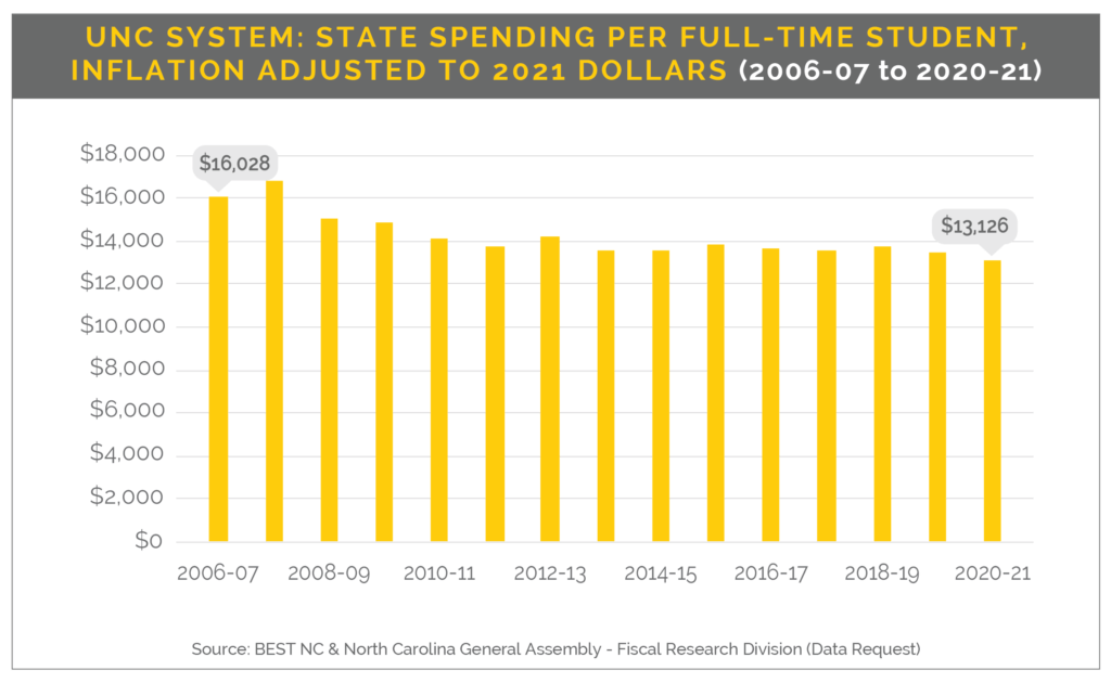 UNC System: Disinvesting in public universities - Public Ed Works